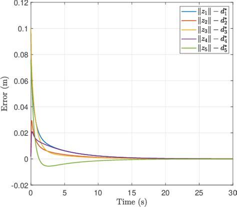 Figure 3 From Distributed Formation Control Of End Effector Of Mixed