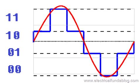 Digital Communication Introduction Basic Components Works Advantages