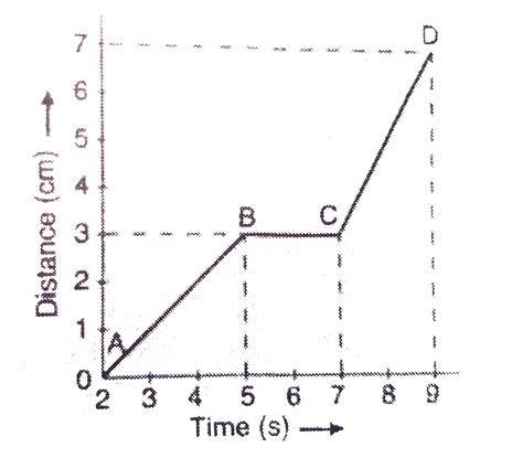 The Graph Given Alongside Shows The Positions Of A Body At Different Times Calculate The Speed
