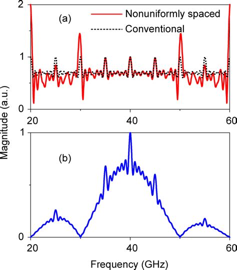 A Frequency Responses Of The Nonuniformly Spaced Fir Filter Solid