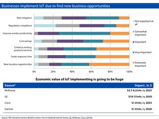 IoT Ecosystem And Networkd Deep Dive PDF