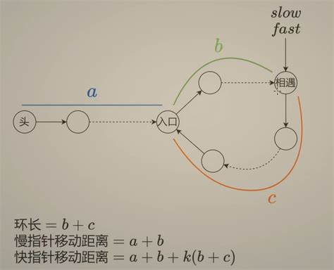算法学习7—快慢指针 环形指针 Csdn博客