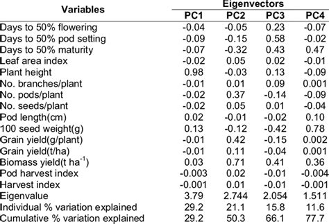 Eigenvectors Eigenvalue Individual And Cumulative Percentage Of Download Scientific Diagram