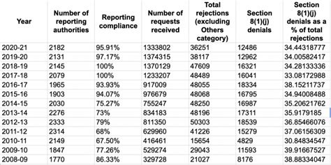 How An Amendment In The Dpdp Bill 2022 Impacts The Rti Act