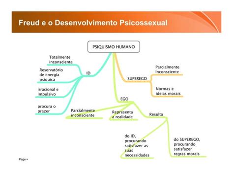 Freud E O Desenvolvimento Psicossexual