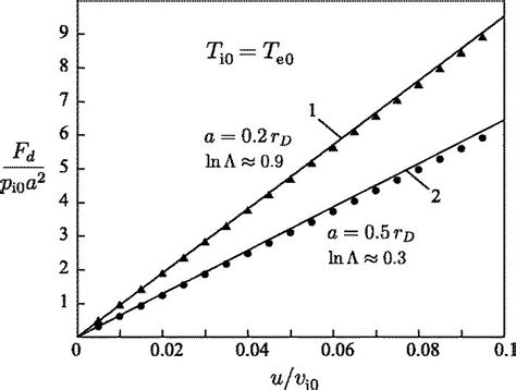 Ion Drag Force On A Dust Grain In A Weakly Ionized Collisional Plasma Physics Of Plasmas Aip