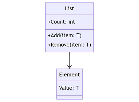 Csharp List