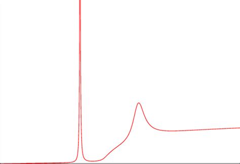 Schematic Plot Of A Generic Spectral Function With Two Quasiparticle