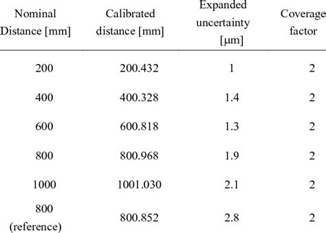 Calibration Results For The Manufactured Artifact Download Table