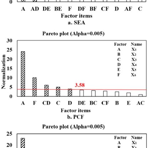 Sensitivity Analysis Of The Design Factors Download Scientific Diagram