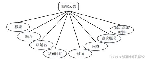 【附源码】宠物托管系统设计与实现is2039【附源码】计算机毕设ssm基于java的宠物托管管理可以分为几个模块 Csdn博客