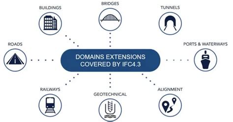 Unlocking Industry Foundation Classes Path To Integration Pentagon Solutions