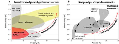 Typical Porosity And Permeability Plots Of Diverse Rock Types Adapted