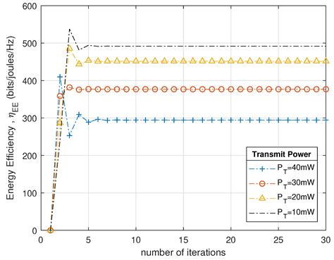 Energies Free Full Text Energy Efficiency Performance Analysis And Maximization Using
