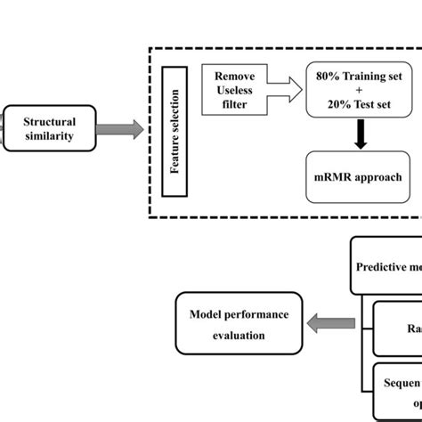 Depicts The Outline Of The Computational Methodology Followed In The Download Scientific