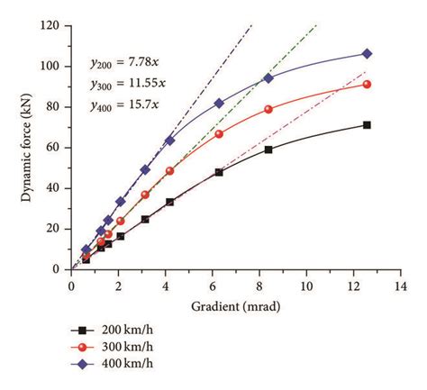 The Influence Of Running Speed On The A Dynamic Force And B Download Scientific Diagram