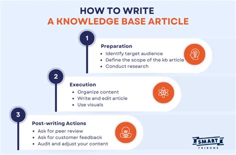 Guide Tips And Templates For Effective Knowledge Base Article 2023