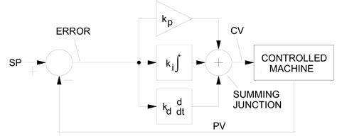 The Pid System Shown In Figure 10 7 Is Called An Ideal Pid
