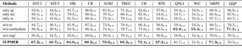 Table 2 From Self Supervised Meta Prompt Learning With Meta Gradient