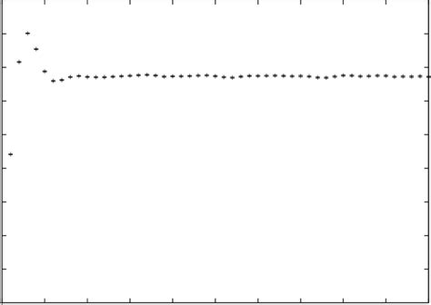 The Spatial Correlator For Configurations Chosen In The Plateau Region Download Scientific