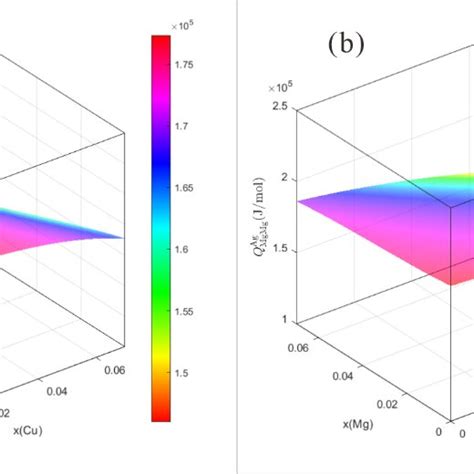 Activation Energies In Fcc Ag Cu Mg System A í µí± í µí° ¶í µí±¢í