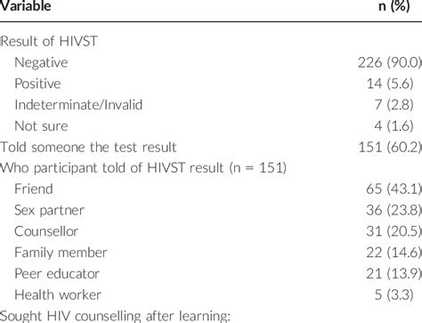 Result Of Hiv Self Testing Hivst And Linkage To Hiv Care And