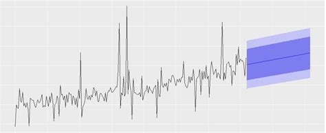 R How To Interpret Forecasting Models Stack Overflow