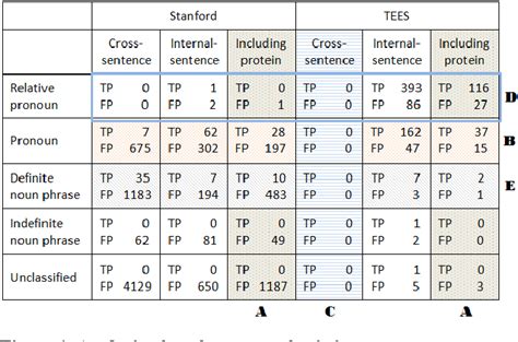 Figure 1 From Evaluation Of Coreference Resolution For Biomedical Text