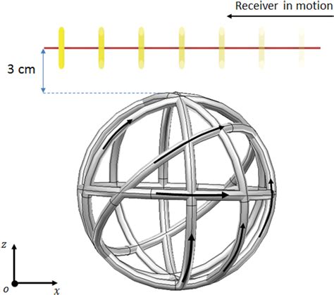 methodology for the design of multi source transmitters dedicated to
