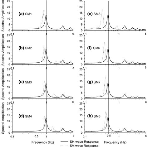 A H A Comparison Of Spectral Amplifications Of The SH Wave And The Download Scientific Diagram