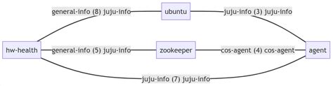 How To Draw Diagrams Of Juju Deployments WIP Draft Juju Charmhub