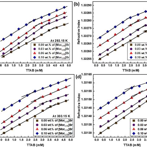 Plots Of Refractive Index Versus Varying Concentrations Of Ttab In Download Scientific Diagram