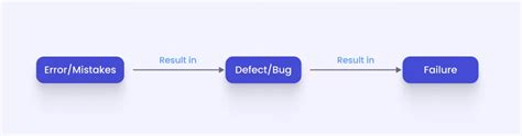 Bug Vs Defect Difference With Examples