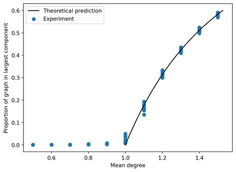 7 Random Graphs Erdősrényi Network Science Models Mathematics