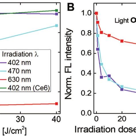 A Singlet Oxygen Generation Detected With Sosg Samples Irradiated