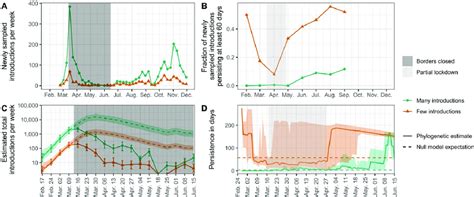 Genome Based Estimates Of Sars Cov 2 Introductions Into Switzerland And Download Scientific