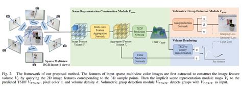 【论文阅读】graspnerf Multiview Based 6 Dof Grasp Detection Csdn博客
