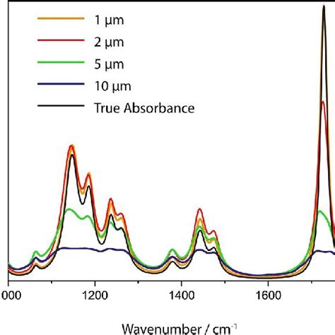 Pdf The Bouguer Beer Lambert Law Shining Light On The Obscure