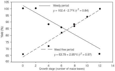 Maize Yield As Affected By Different Weedy And Weed Free Periods Download Scientific Diagram