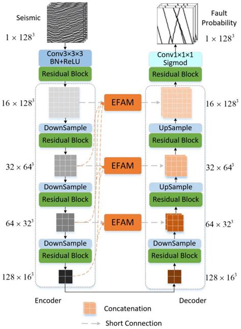 Fault Identification Of U Net Based On Enhanced Feature Fusion And Attention Mechanism