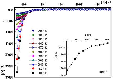 Frequency Dependence Of The Real Part Of Impedance Z At Different