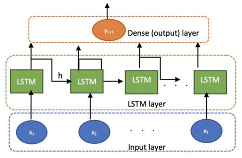 Short Term Load Forecasting Using Smart Meter Data A Generalization