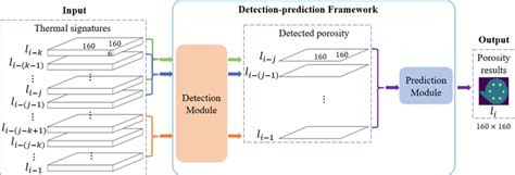 The Architecture Of The Porosity Detection Prediction Framework To Download Scientific Diagram