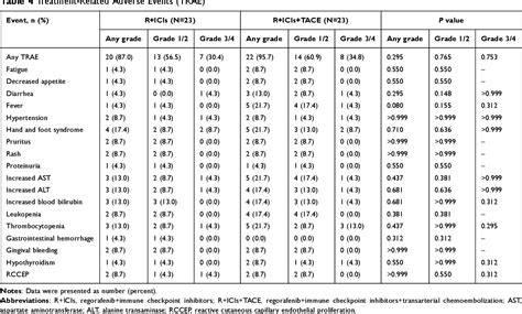 Table 4 From Efficacy And Safety Of Regorafenib Plus Immune Checkpoint Inhibitors With Or