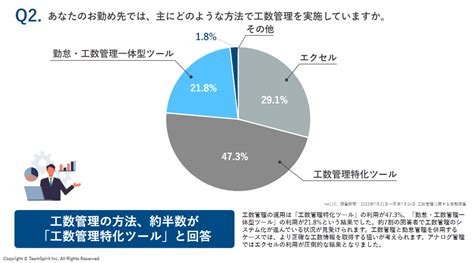 工数とは？「人日」「人月」の定義や計算方法・必要ツールを解説 業務改善 チムスピコラム 勤怠管理・工数管理・経費精算ならチームスピリット