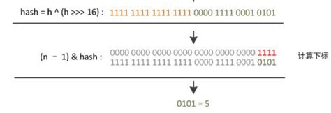 Hashmap中hash方法的作用（详解）hash作用 Csdn博客