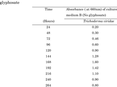 Growth Kinetics Of Trichoderma Viridae In Culture Medium Without