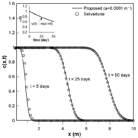 Comparison Of The Proposed Analytical Solution Shown As A Solid Curve