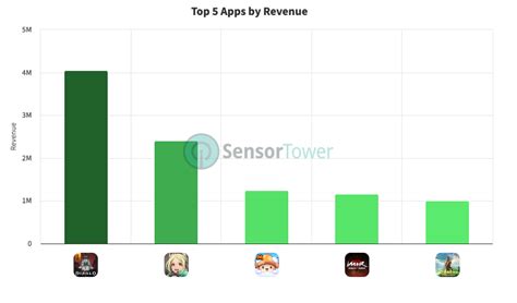 Top 5 Mmorpg Android Apps In The Us For Q2 2023
