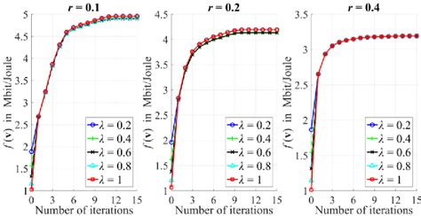 Figure 1 From A Framework For Weighted Sum Energy Efficiency Maximization In Wireless Networks